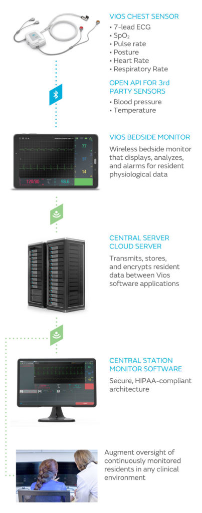 Remote Patient Monitoring Services | Vios